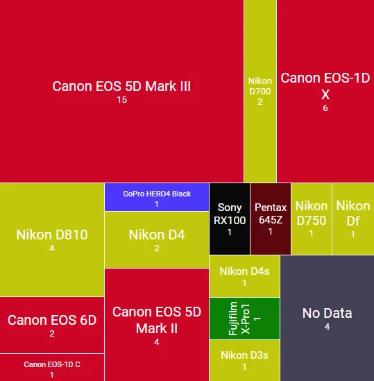 The cameras behind the images — John Rowell Photography