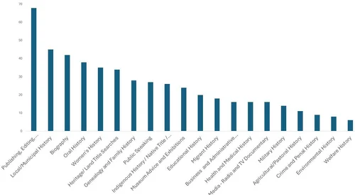 What do historians do? — Professional Historians Association (Victoria ...