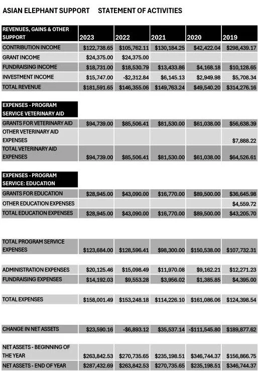 Financial Reports — Asian Elephant Support