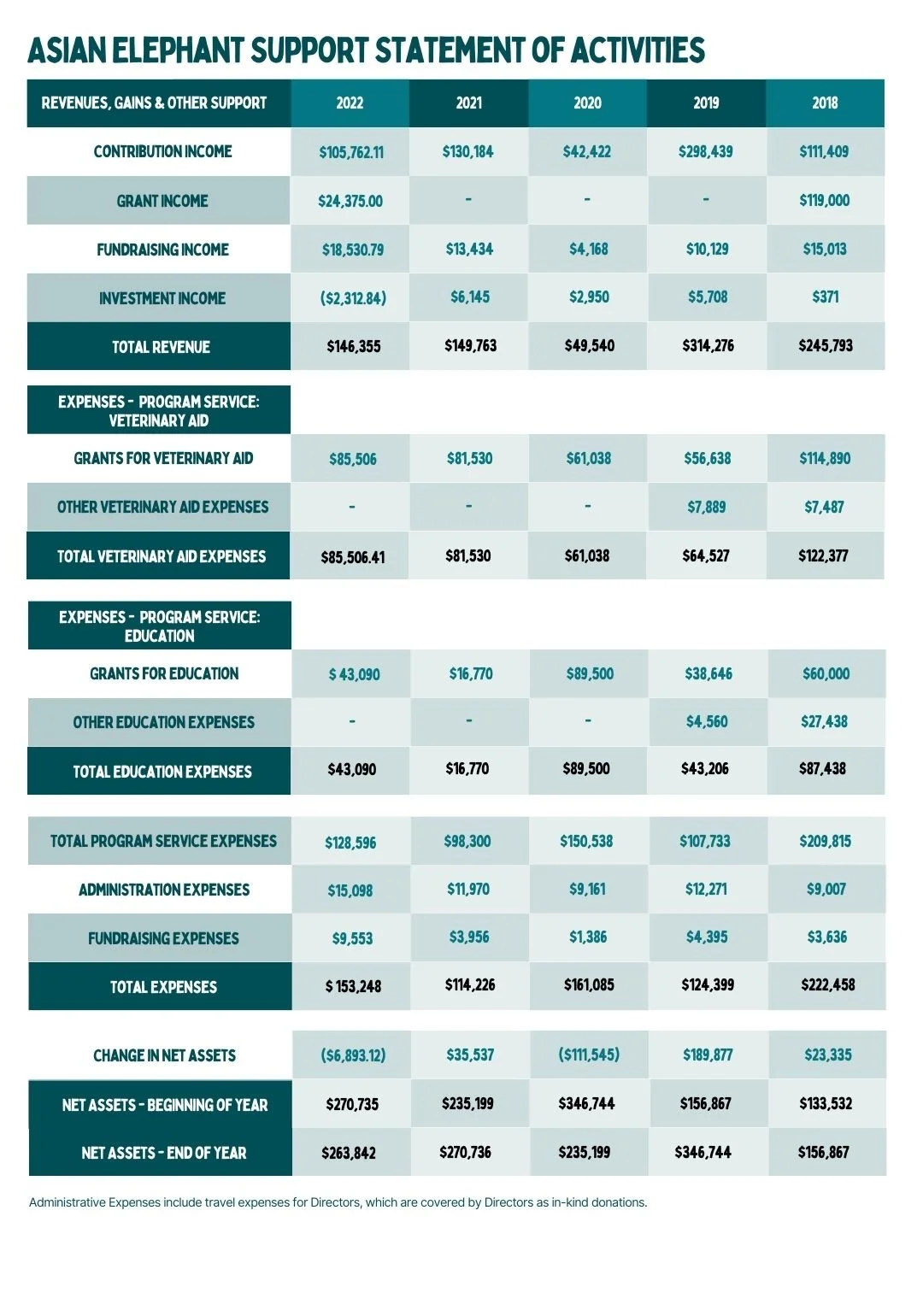 Financial Reports — Asian Elephant Support
