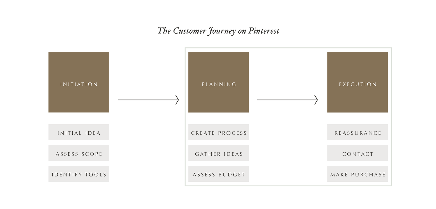 Complete Guide to Pinterest Marketing in 2021 — Flourish Collaborative