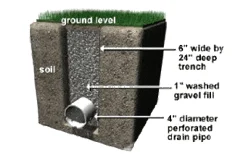 Drainage Systems | Landscape Design Construction | Anchorage AK — Green ...