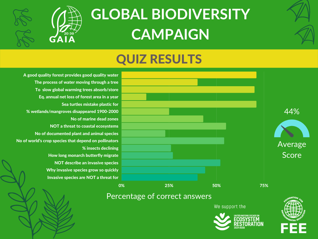 Biodiversity Quiz — LEAF - Learning about Ecosystems and Forests