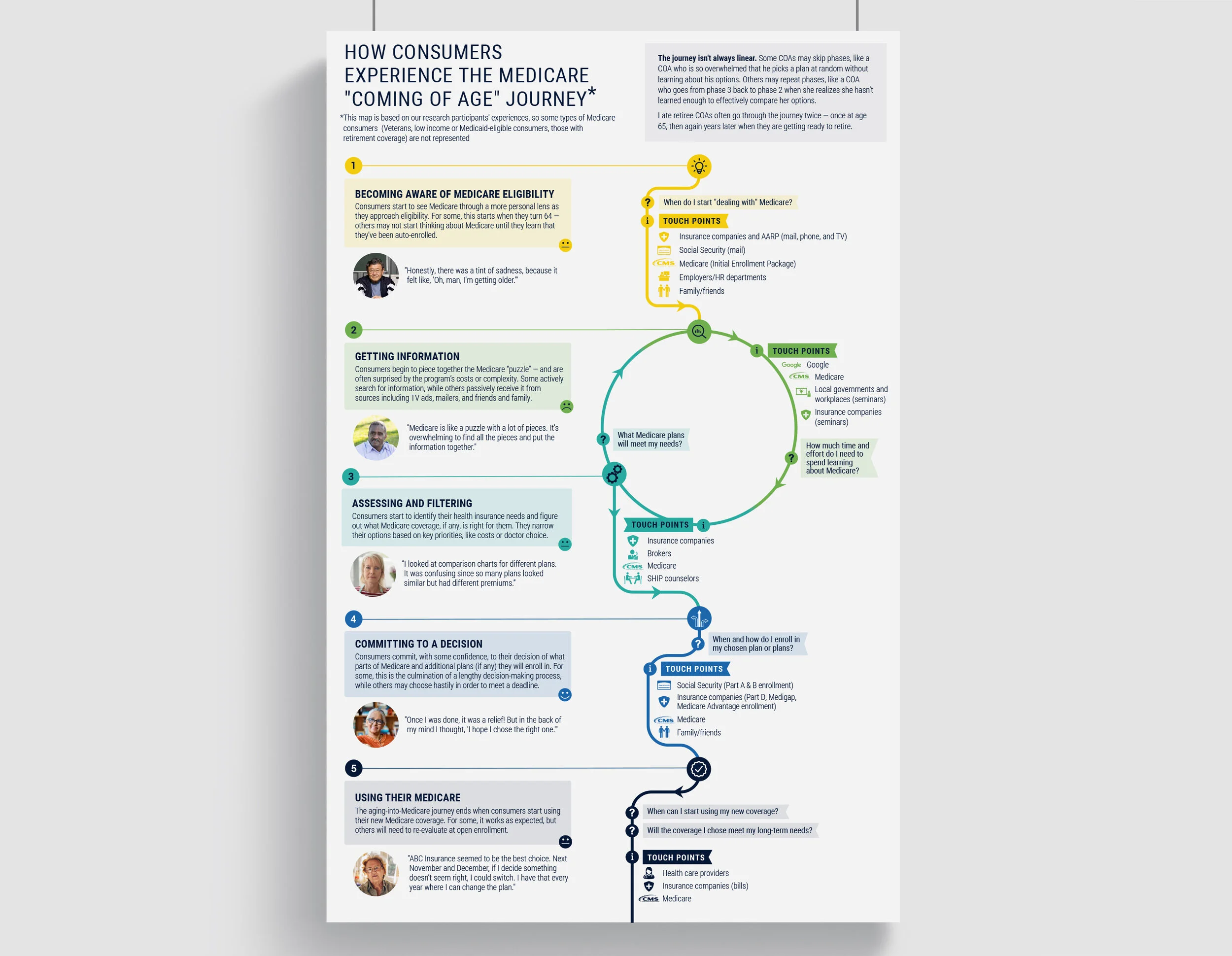 CMS Journey Maps — mareika dehaas design
