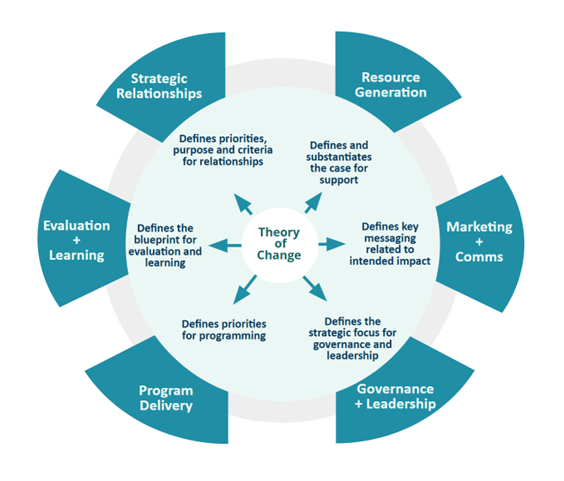 A Tool for Now and for Change: A Theory of Change as a Cornerstone of ...