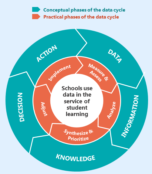 A Framework for Effective Data Use in Schools — Learning for Action