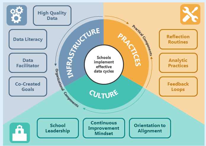 A Framework for Effective Data Use in Schools — Learning for Action
