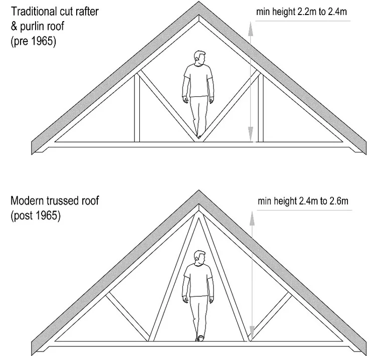 Loft Conversion Guide — in depth information on how to successfully ...