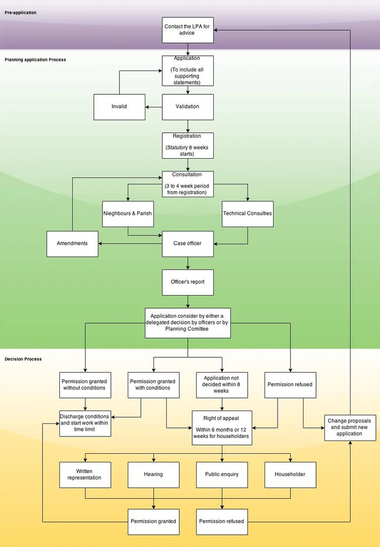 How to make planning applications — a step by step guide — Harvey ...