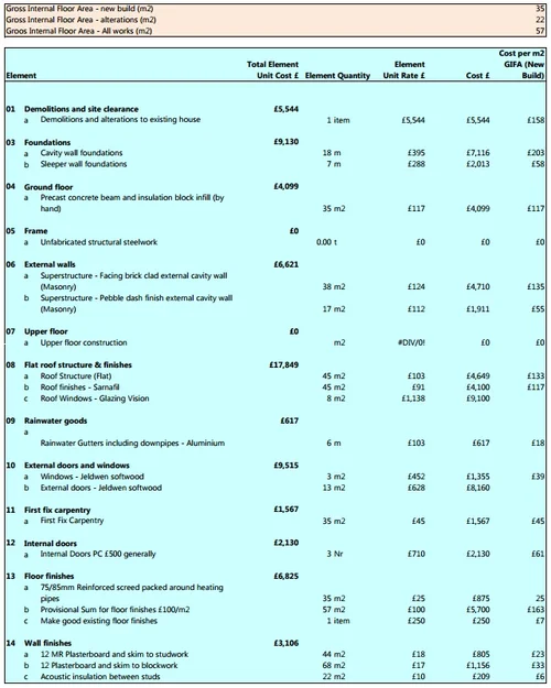 How much does it cost to build a house or extension — estimating costs ...