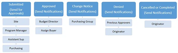 Friday Feature - Workflow Overview | Frontline Education