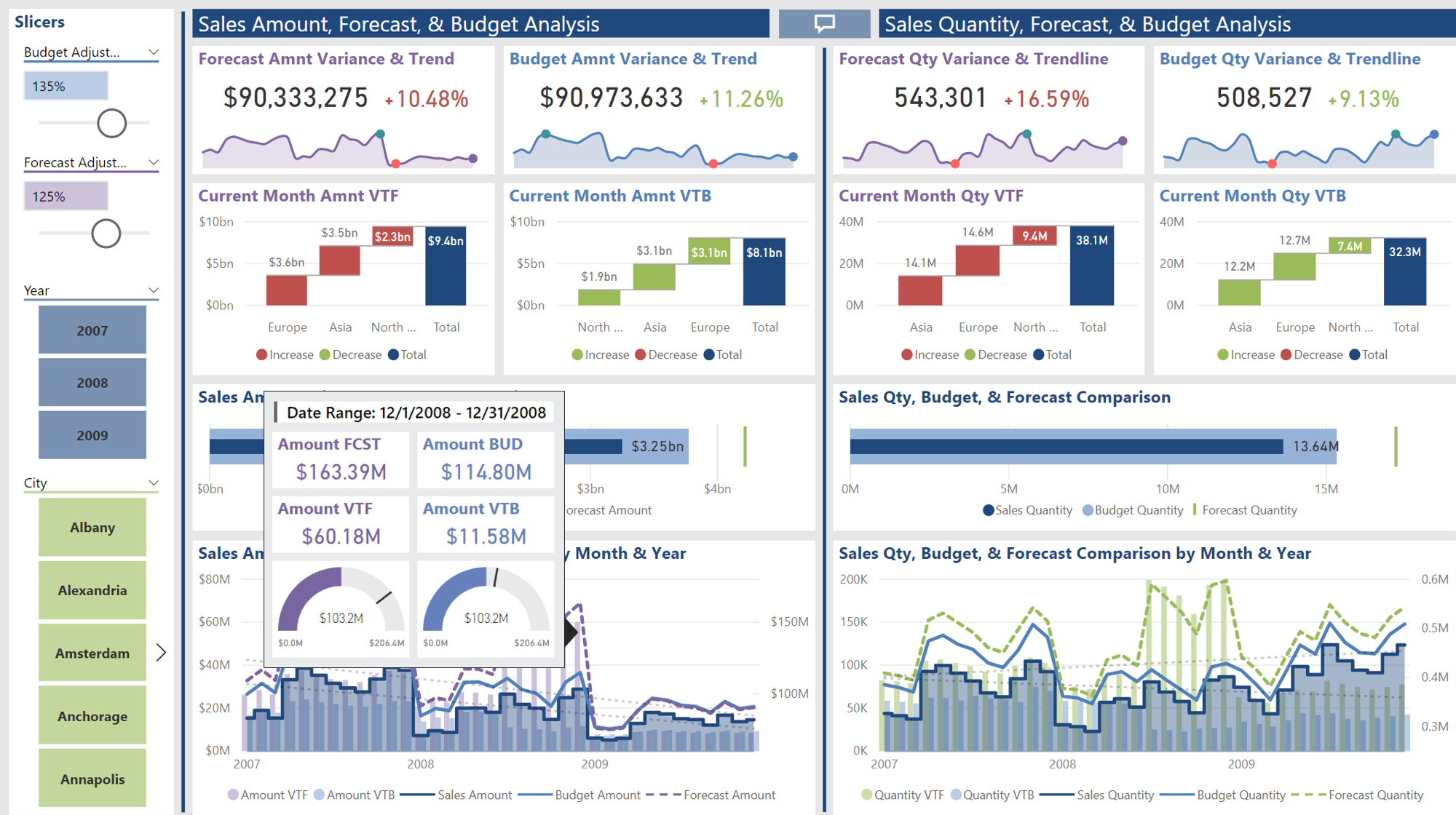 Budget and Forecast Report — Havens Consulting