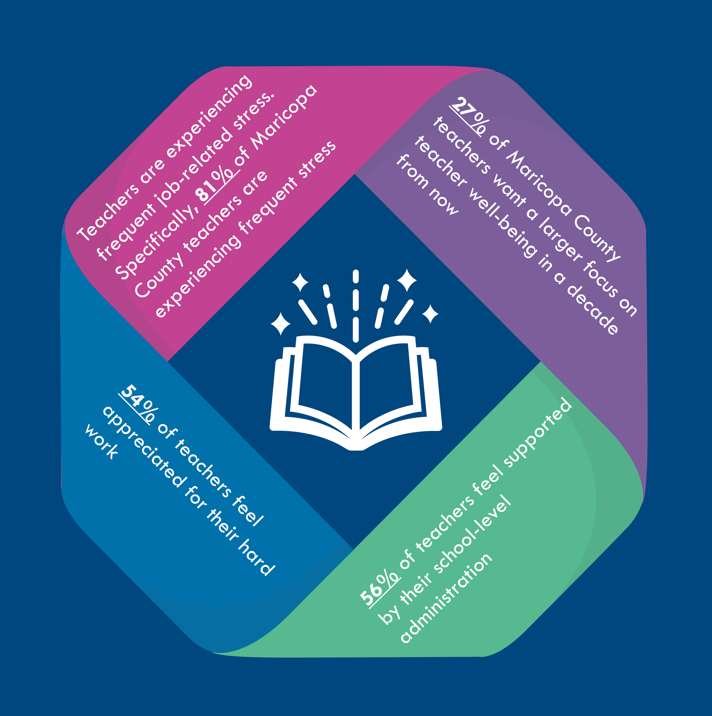 Teacher Retention Survey — Office of Maricopa County School ...