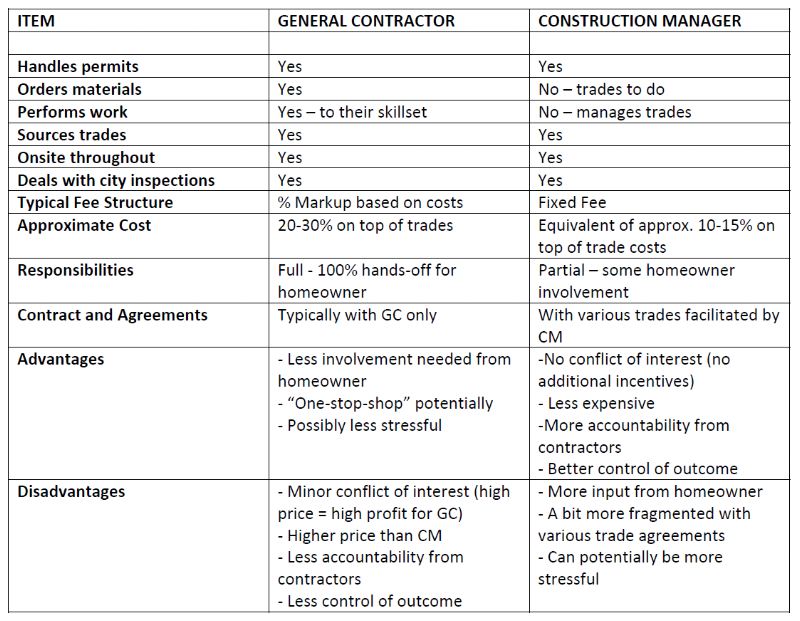 GENERAL CONTRACTOR VS. CONSTRUCTION MANAGER — SUITEADDITIONS.COM