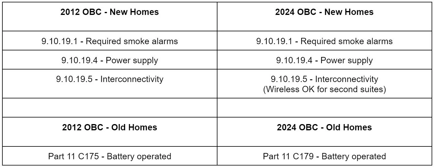 The New 2024 Ontario Building Code: What You Need to Know for Second ...