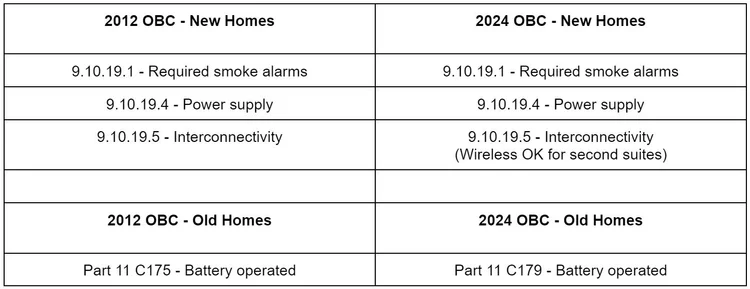 The New 2024 Ontario Building Code: What You Need to Know for Second ...