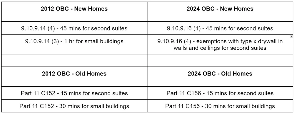 The New 2024 Ontario Building Code: What You Need to Know for Second ...