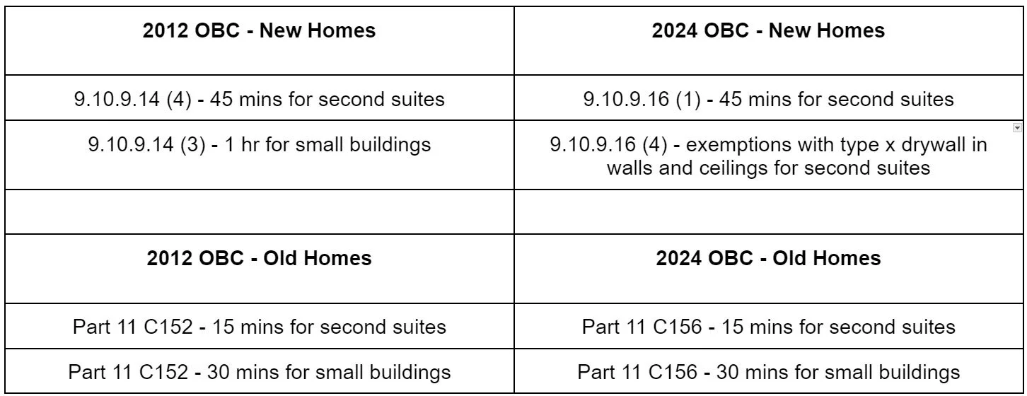 The New 2024 Ontario Building Code: What You Need to Know for Second ...