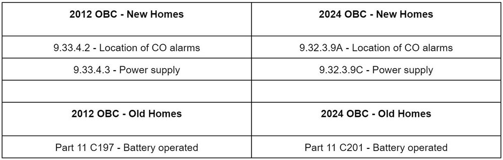 The New 2024 Ontario Building Code: What You Need to Know for Second ...