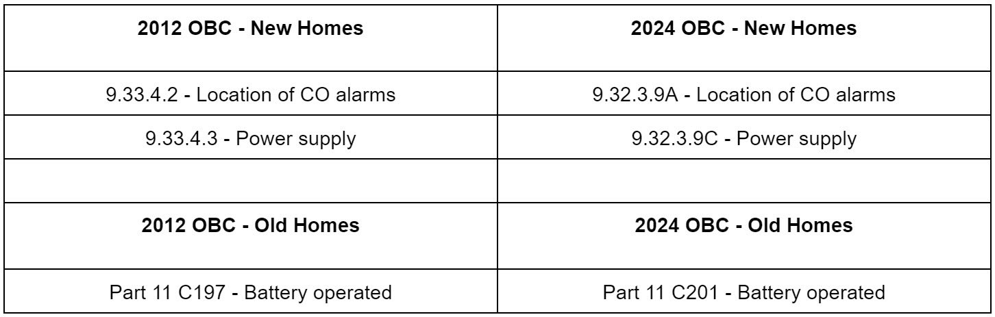 The New 2024 Ontario Building Code: What You Need to Know for Second ...