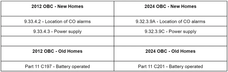 The New 2024 Ontario Building Code: What You Need to Know for Second ...