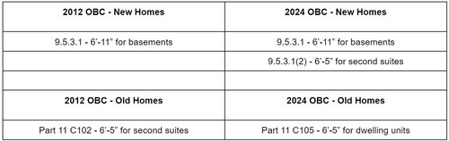 The New 2024 Ontario Building Code: What You Need to Know for Second ...