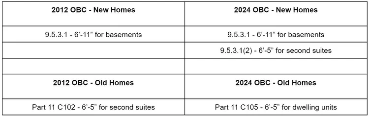 The New 2024 Ontario Building Code: What You Need to Know for Second ...