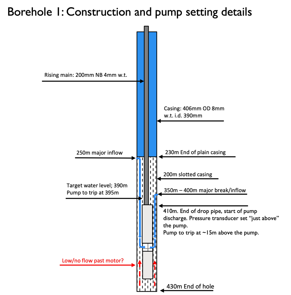 Getting the best out of your borehole pump : A real-world case ...