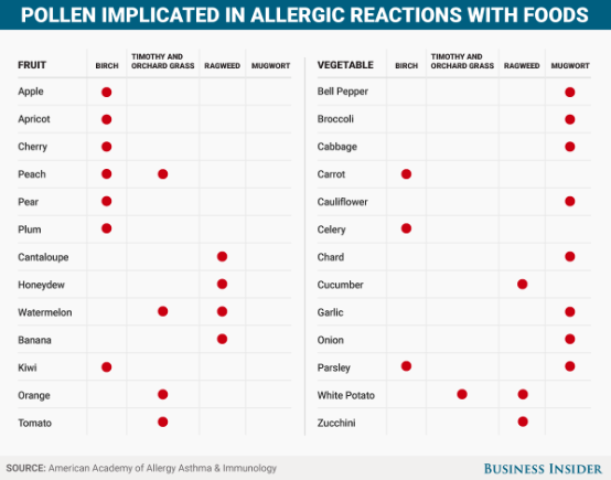 What is Oral Allergy Syndrome (OAS)? — Allergy Amulet