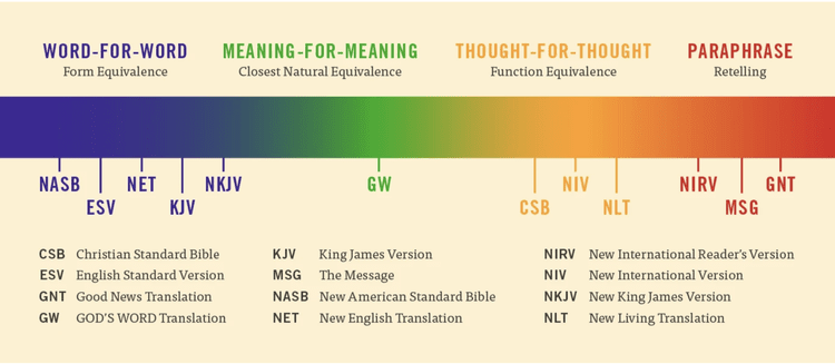 Bible Translations: Which Should You Use? — Brittany Rust