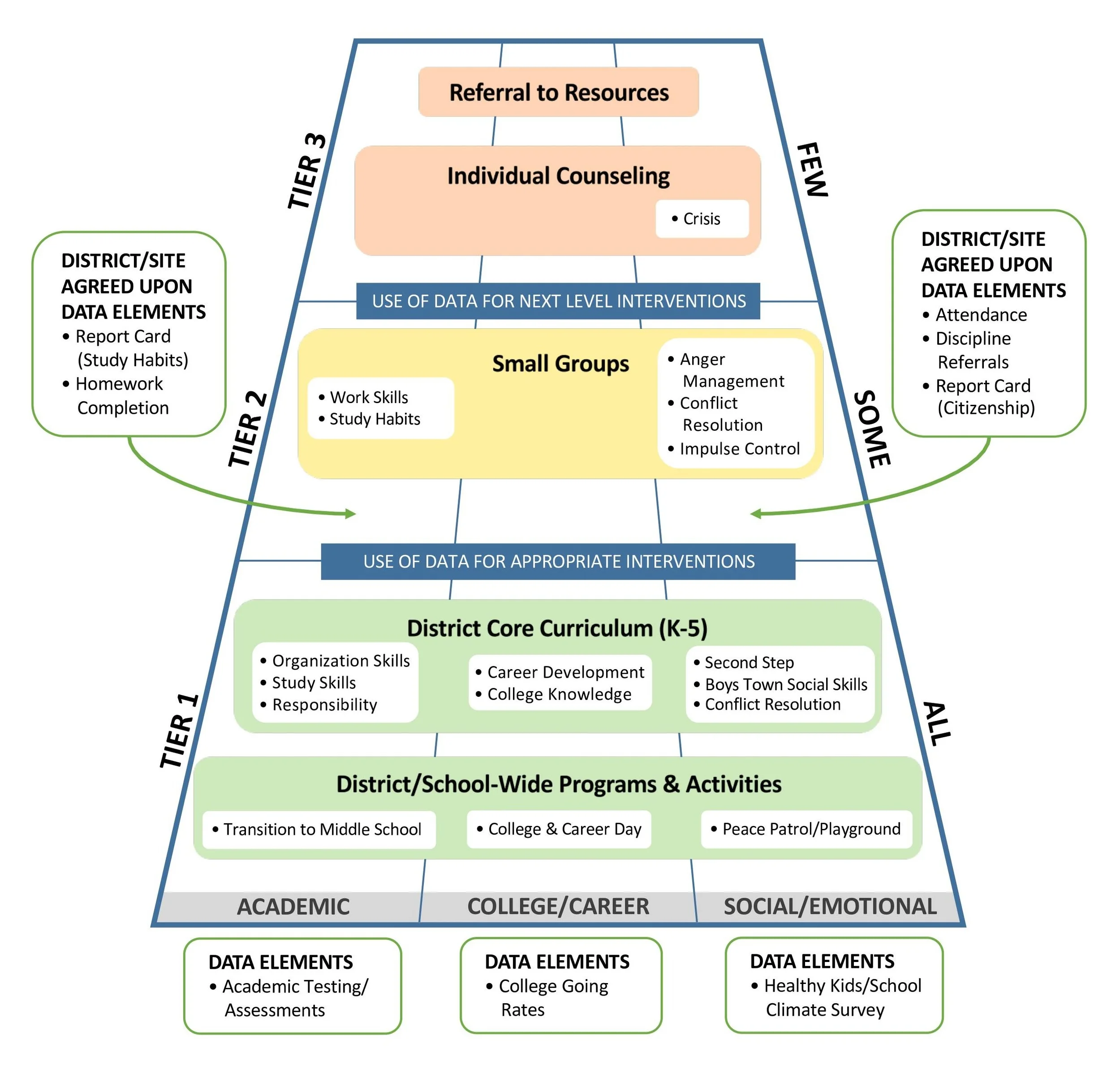 MULTI-TIERED, MULTI-DOMAIN SYSTEM OF SUPPORTS by Trish Hatch, PhD ...