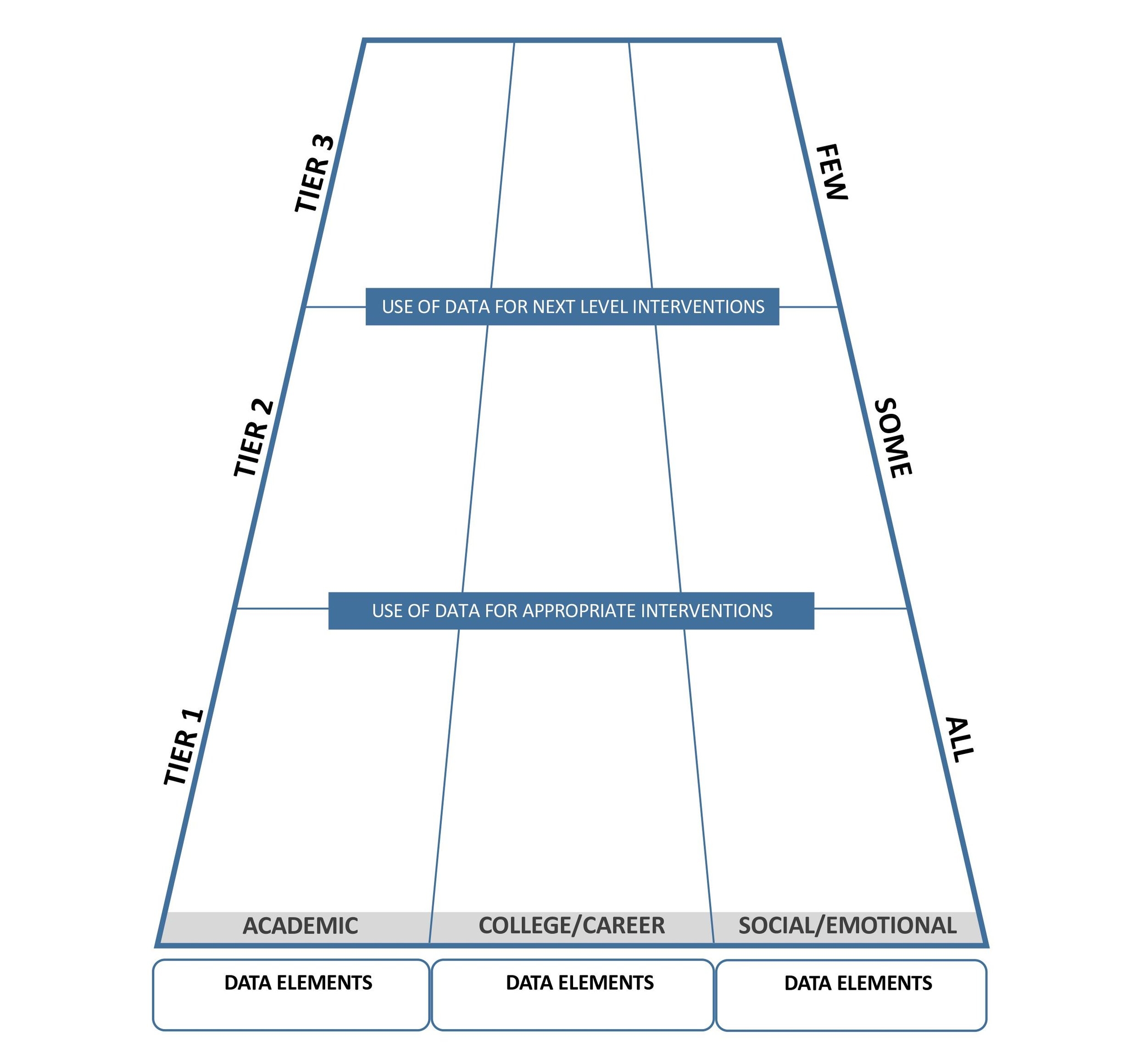 MULTI TIERED, MULTI-DOMAIN SYSTEM OF SUPPORTS by Trish Hatch, PhD ...