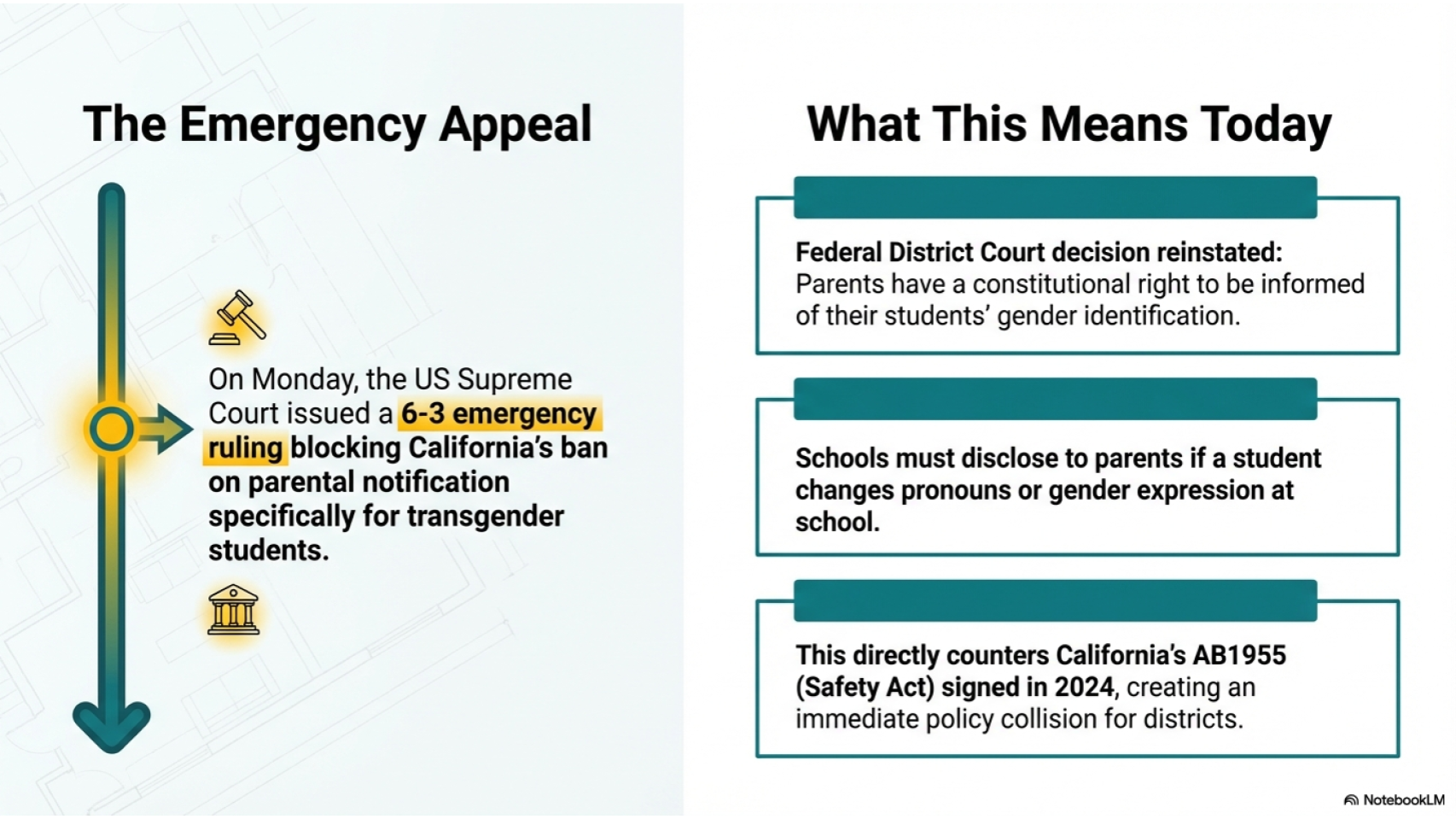 Supreme Court Blocks California Gender Identity Notification Policy ...