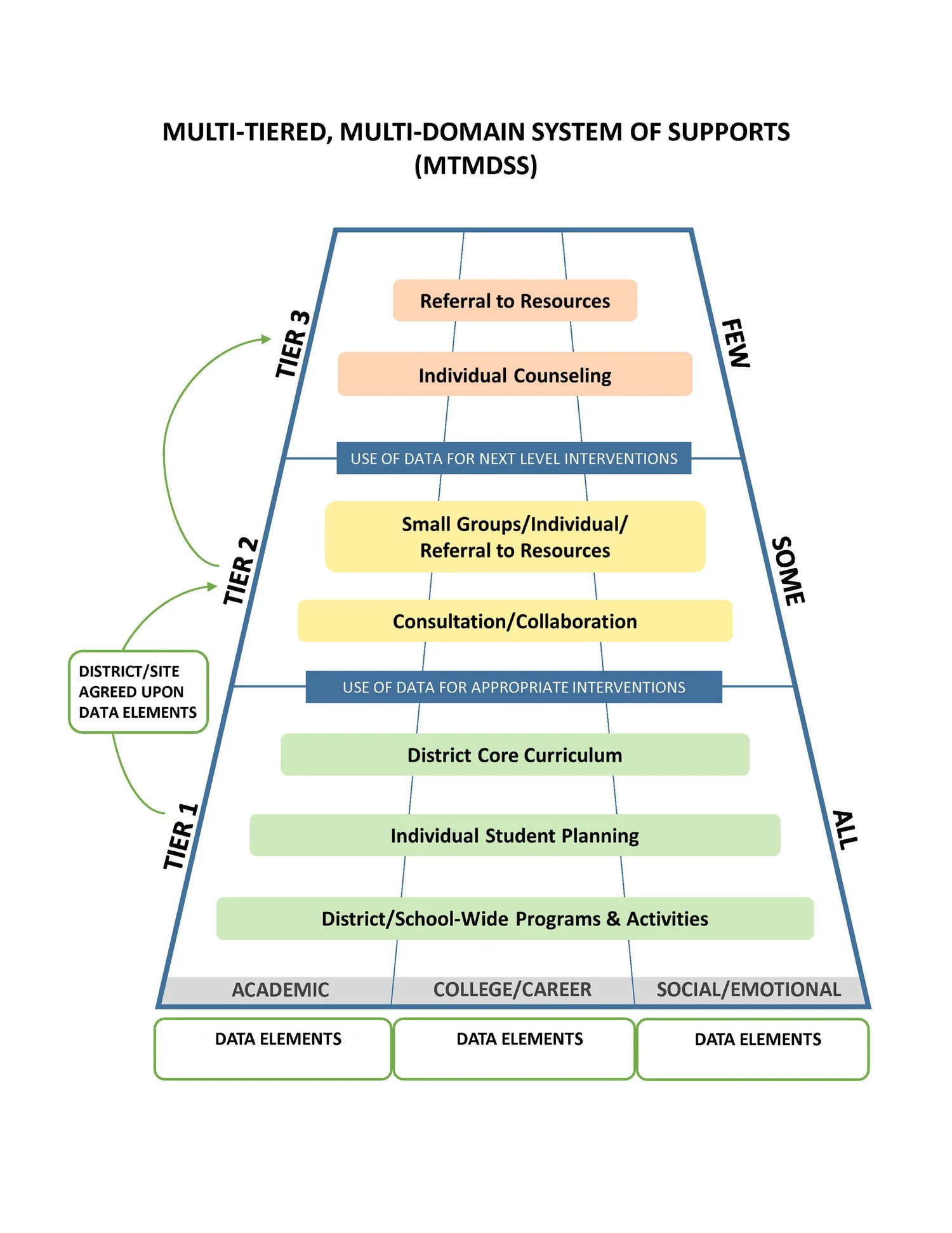 Multi-Tiered, Multi-Domain System of Supports (MTMDSS) — Hatching ...