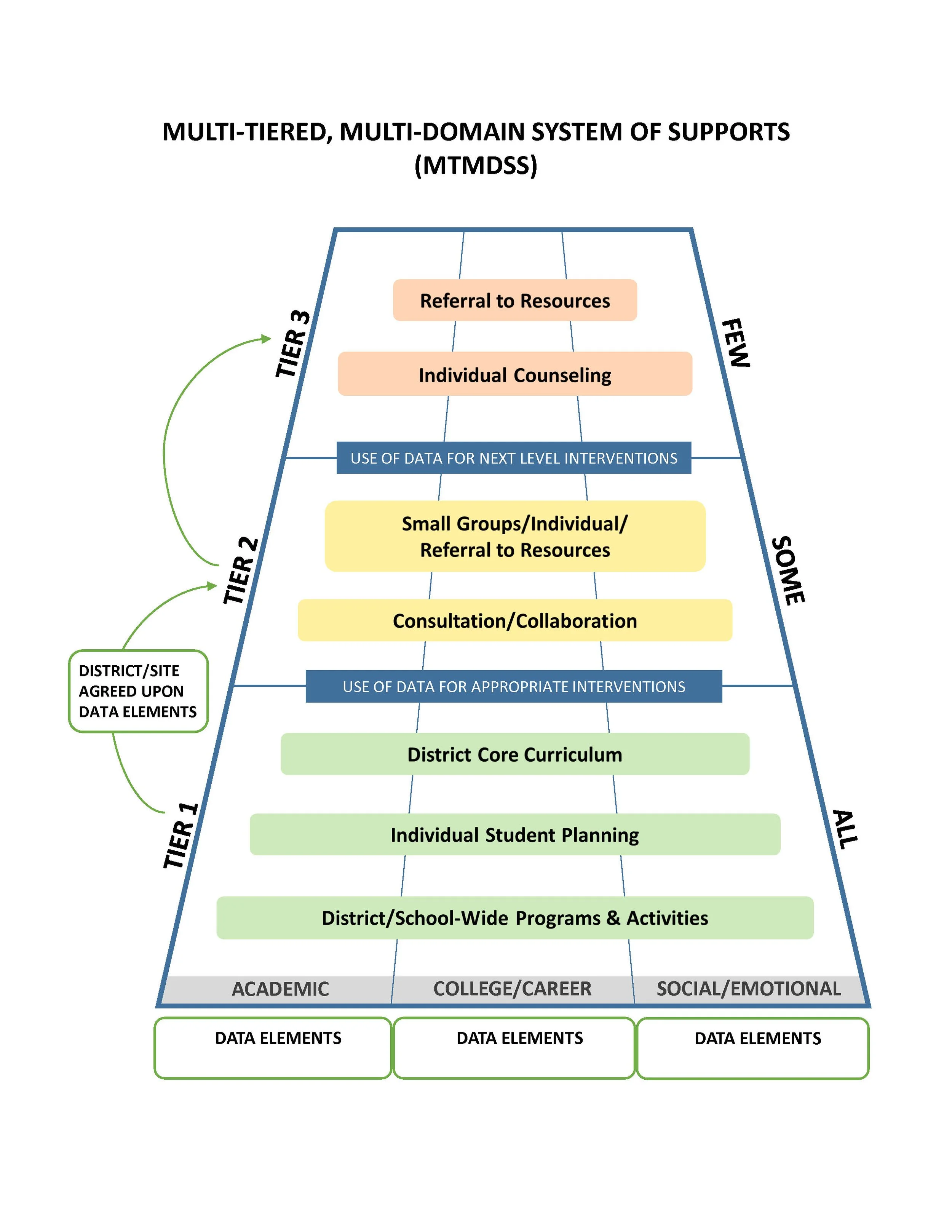 Multi-Tiered, Multi-Domain System of Supports (MTMDSS) — Hatching Results - School Counselor ...