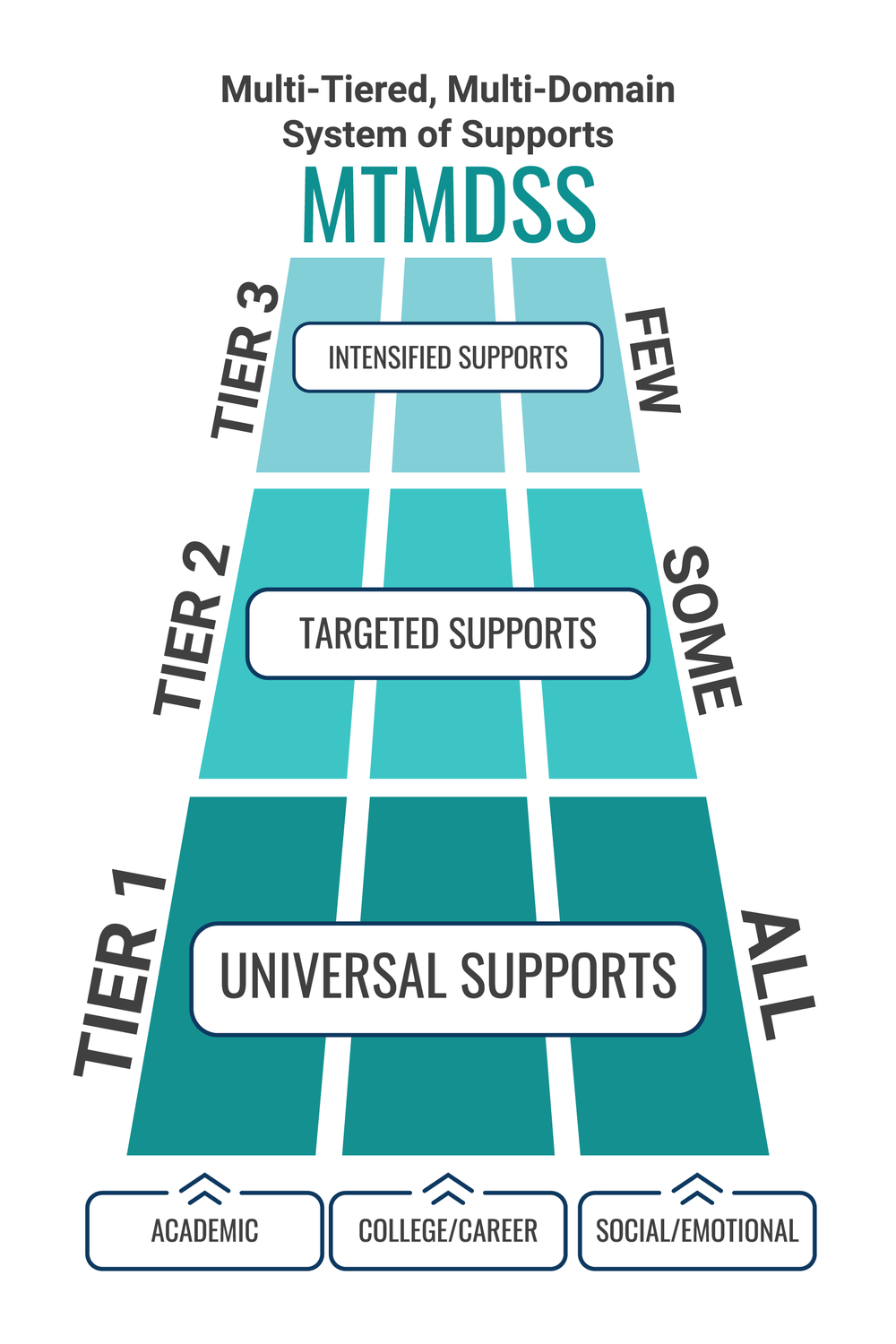 Multi-Tiered, Multi-Domain System of Supports (MTMDSS) — Hatching ...