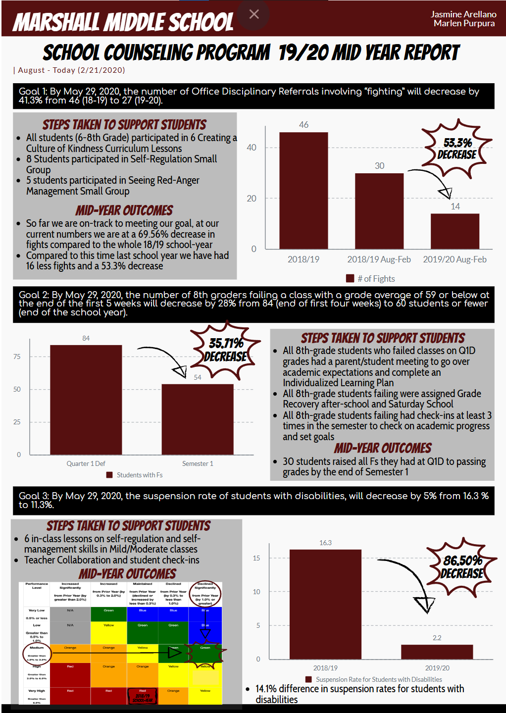 The Report Template That Sparked a Movement: Making School Counseling ...