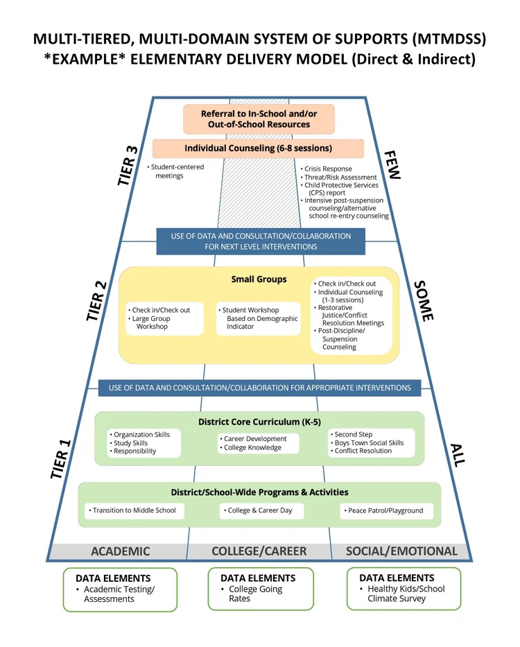 Multi-Tiered, Multi-Domain System of Supports by Trish Hatch, PhD ...