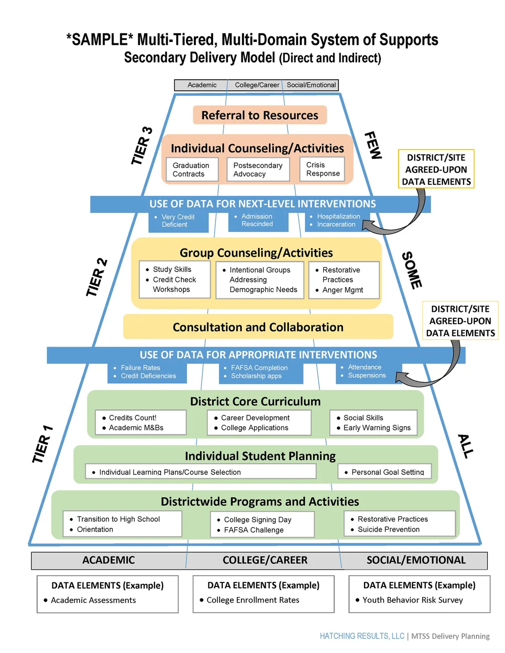 Multi-Tiered, Multi-Domain System of Supports by Trish Hatch, PhD ...