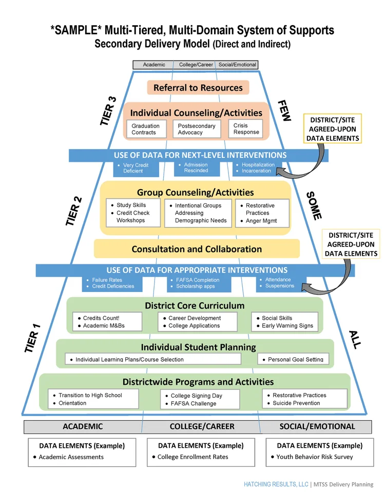Multi-Tiered, Multi-Domain System of Supports by Trish Hatch, PhD ...