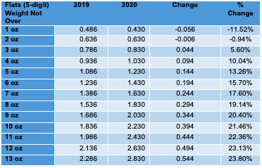 New Postage Rates 2022