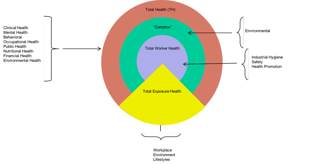 Total Exposure Health