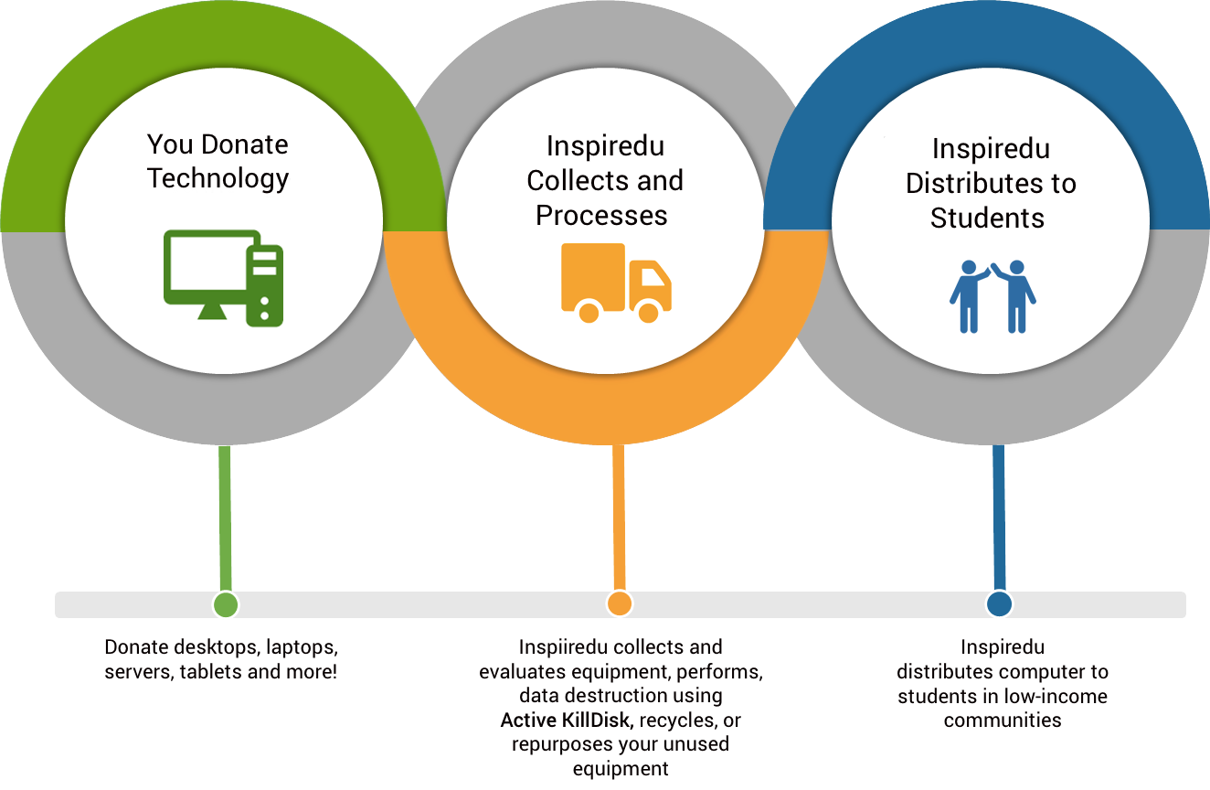 TechSubmission — Inspiredu