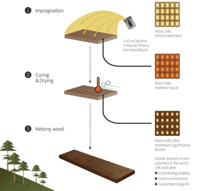 Material Spotlight: Kebony is a Natural Wood - Made to Last ...