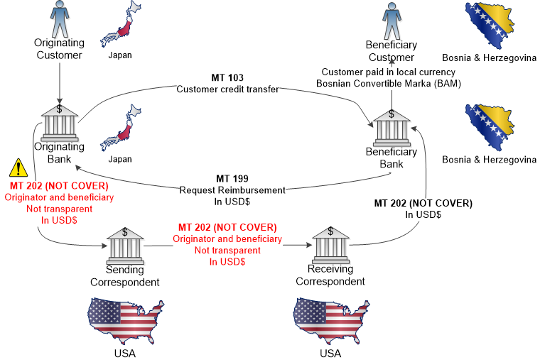 How the misuse of SWIFT MT 202 is fuelling financial crime — Data ...