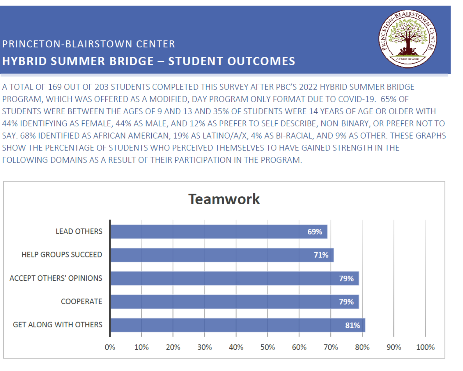 Summer Bridge Program — Princeton-Blairstown Center