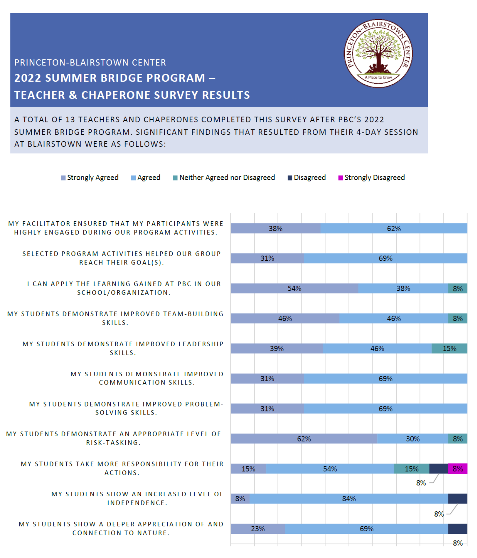 Summer Bridge Program — Princeton-Blairstown Center