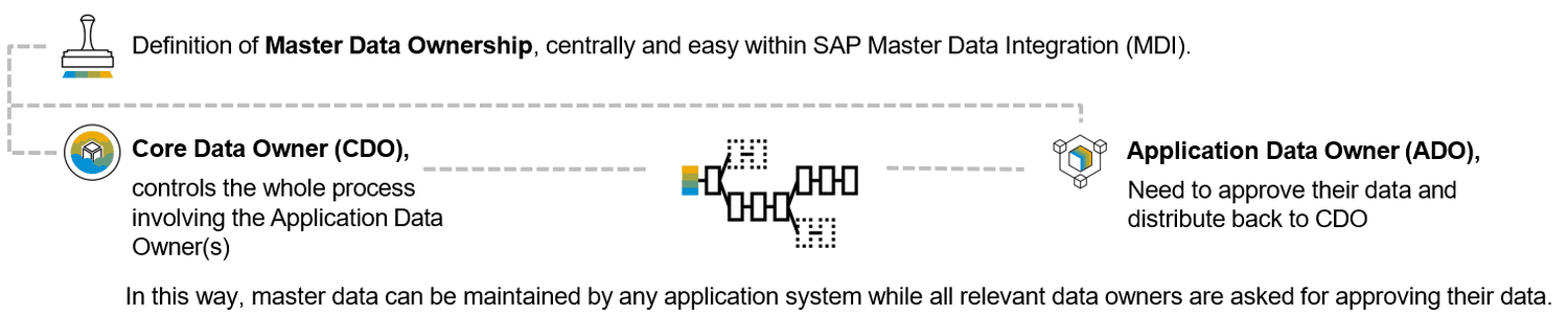 What’s new in SAP Master Data Governance in SAP S/4HANA 2023 — Avelon