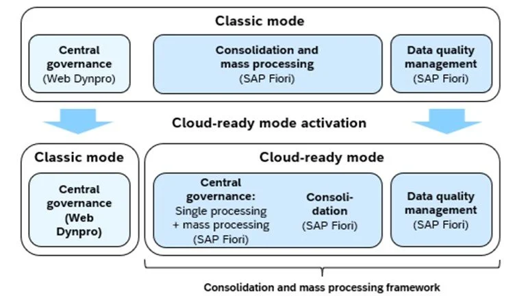 What’s new in SAP Master Data Governance in SAP S/4HANA 2023 — Avelon