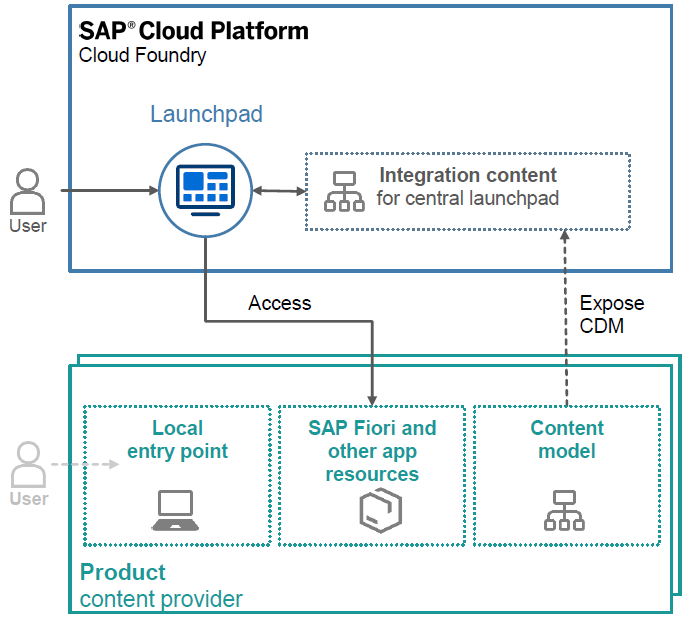 SAP Cloud Platform Central Launchpad — Avelon